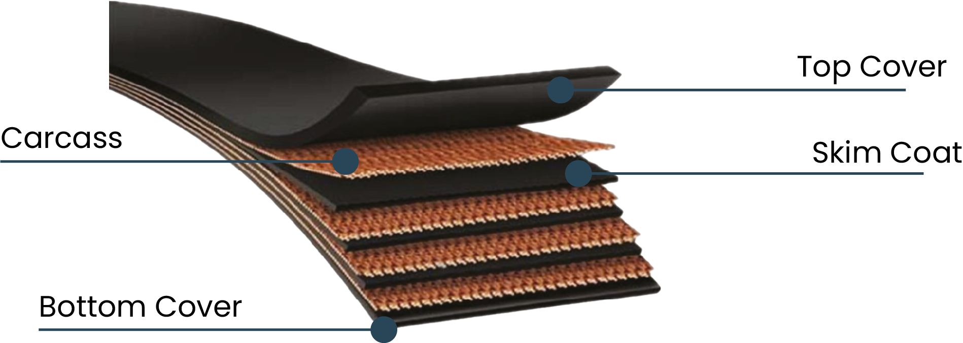 Conveyor Belt - Gökışık